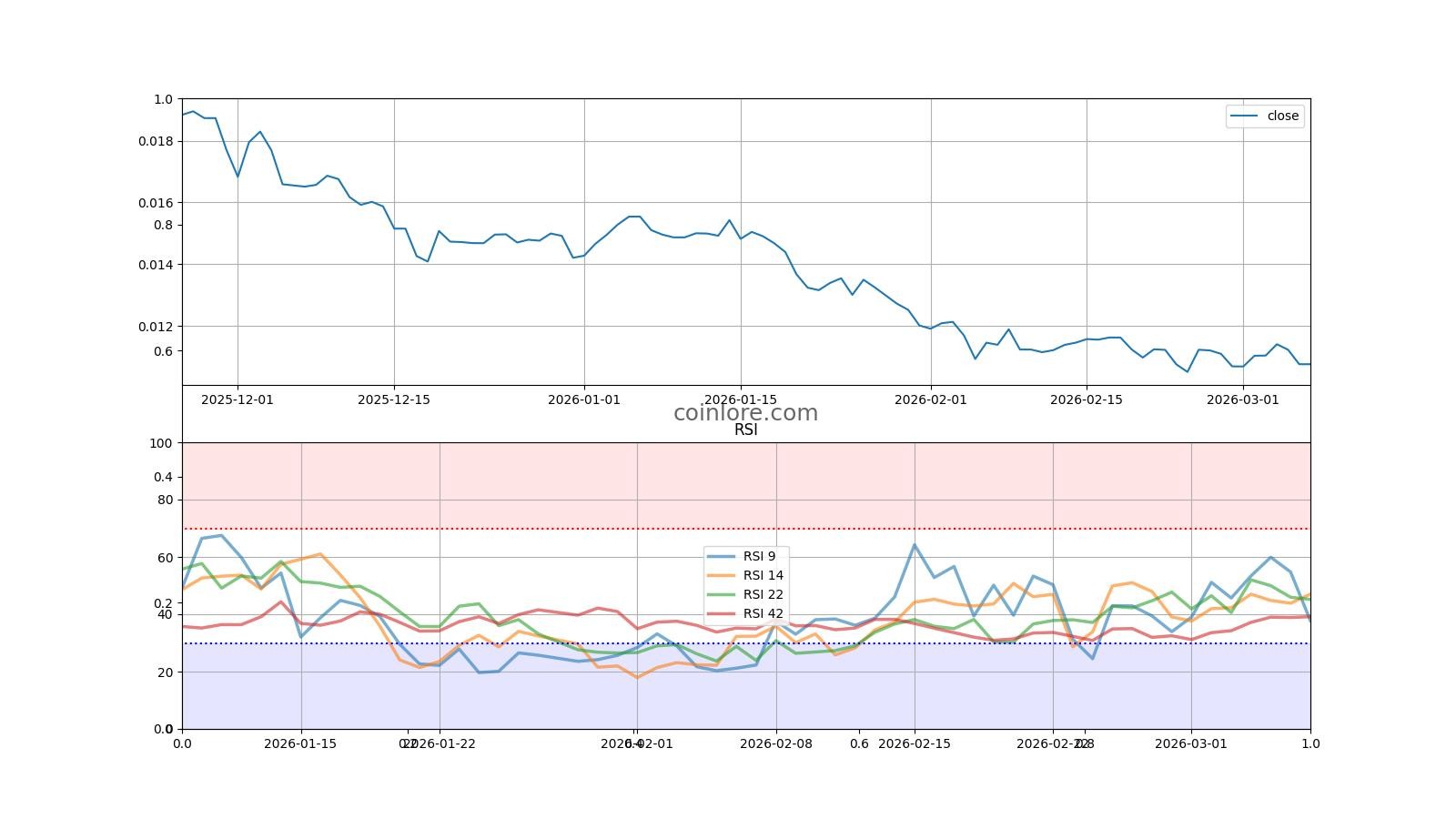 DeFi Kingdoms RSI indicator
