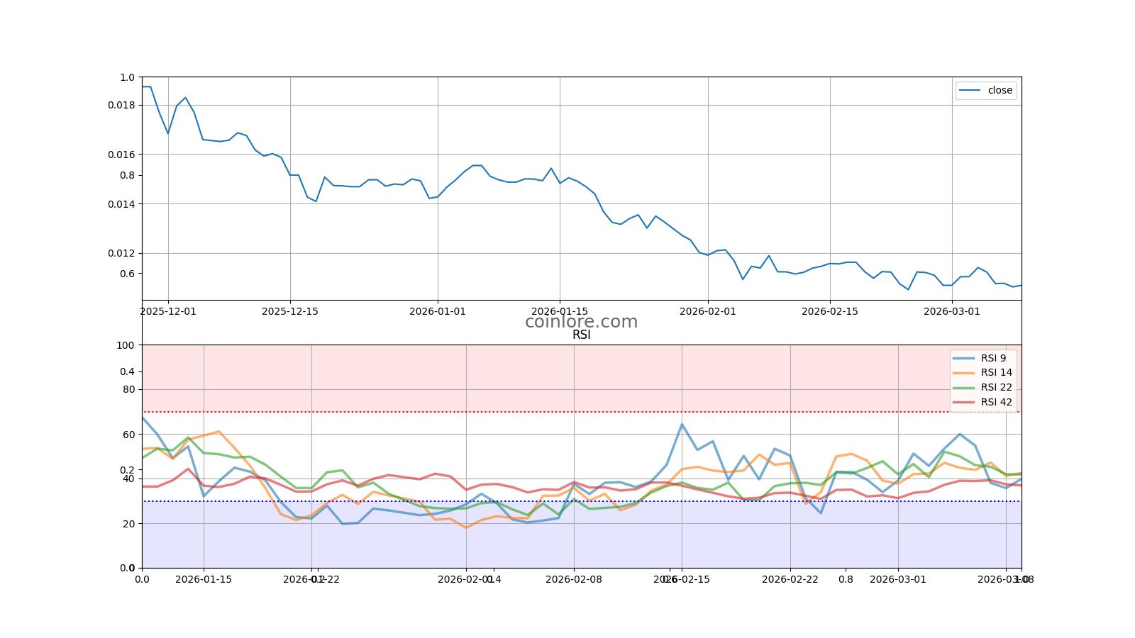 DeFi Kingdoms RSI indicator