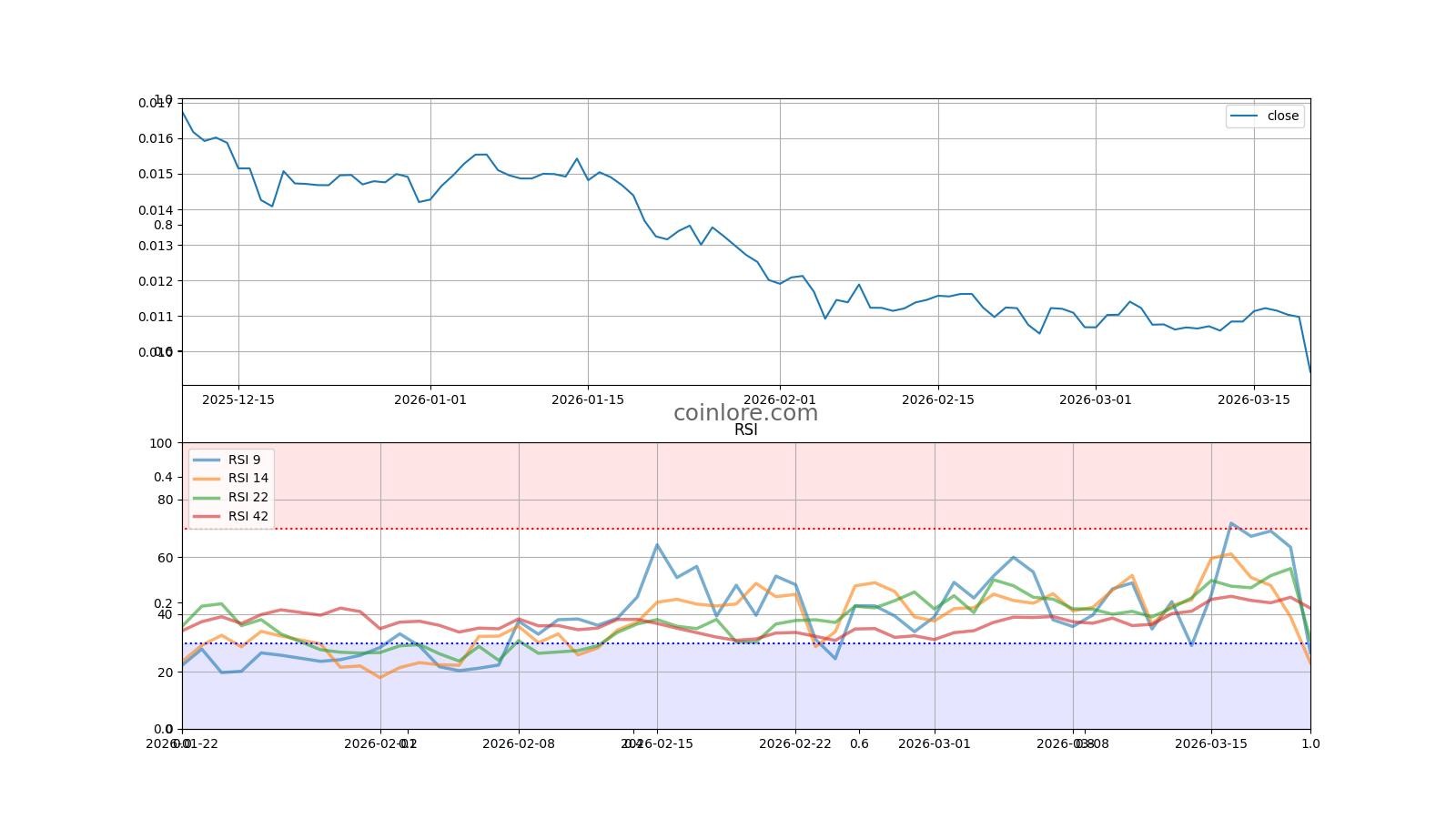 DeFi Kingdoms RSI indicator