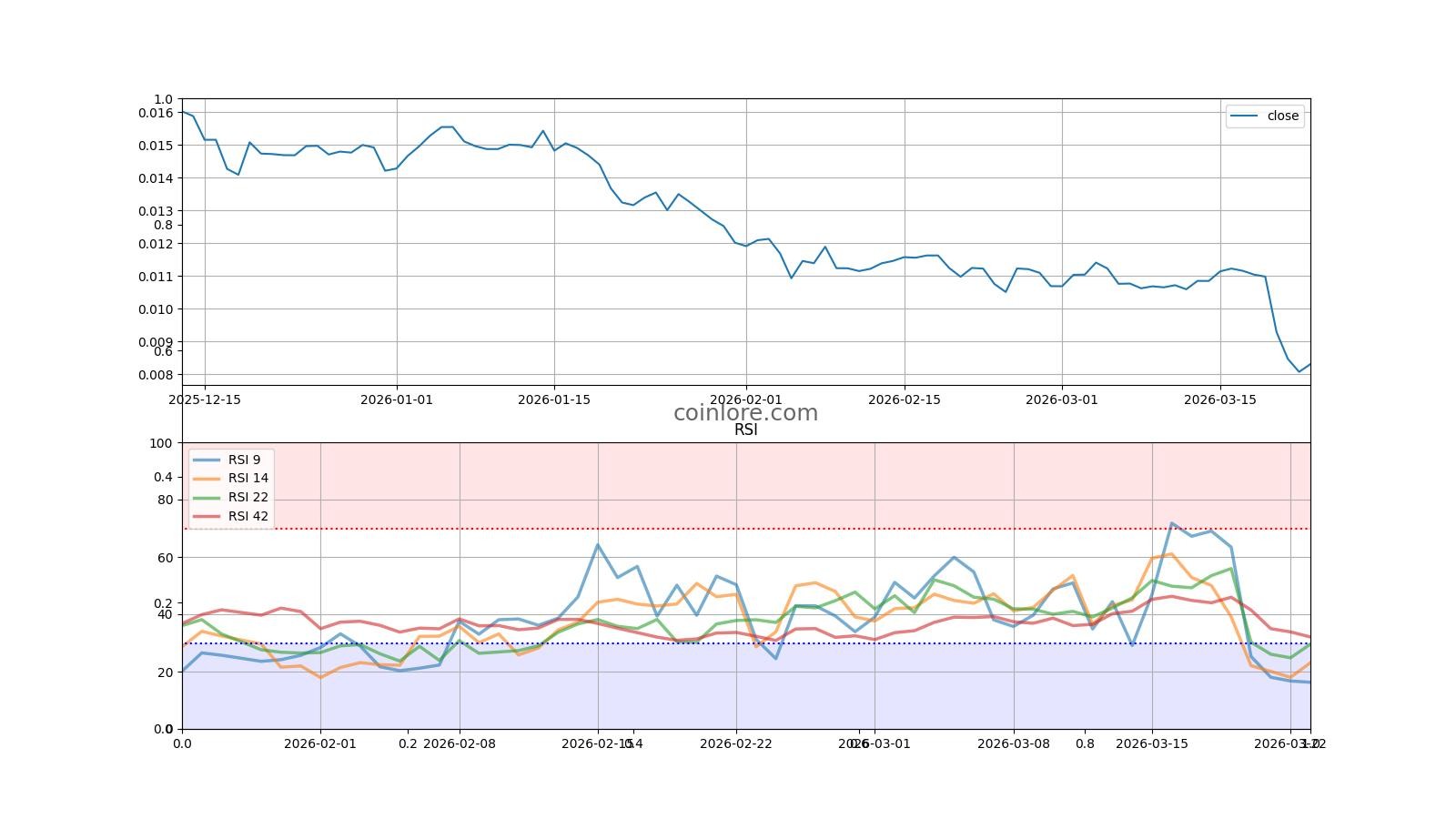 DeFi Kingdoms RSI indicator