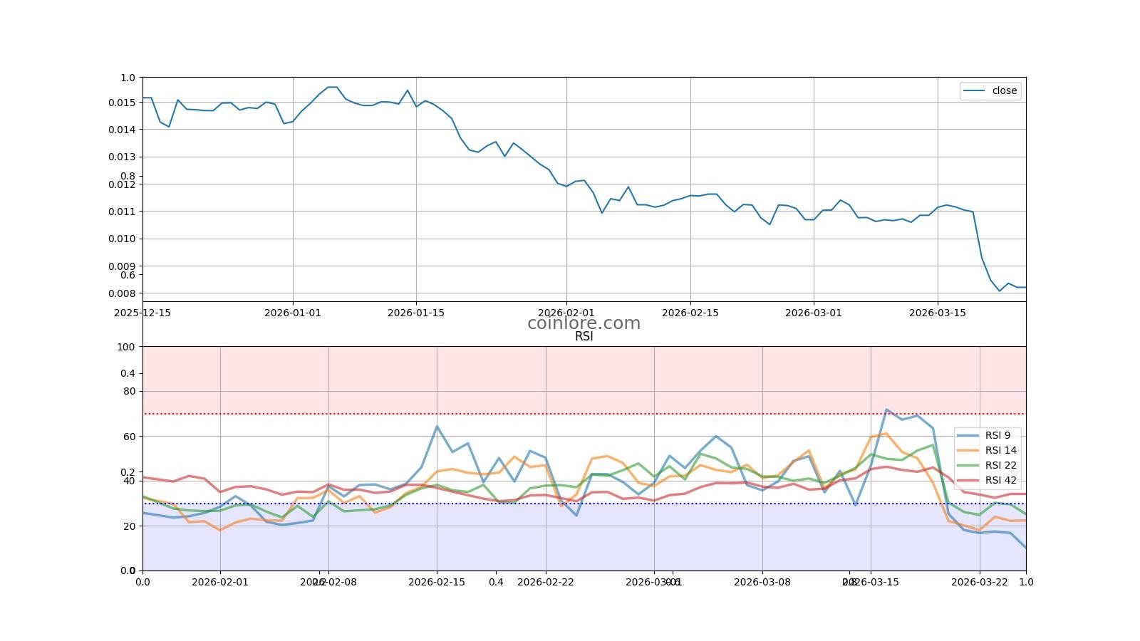 DeFi Kingdoms RSI indicator