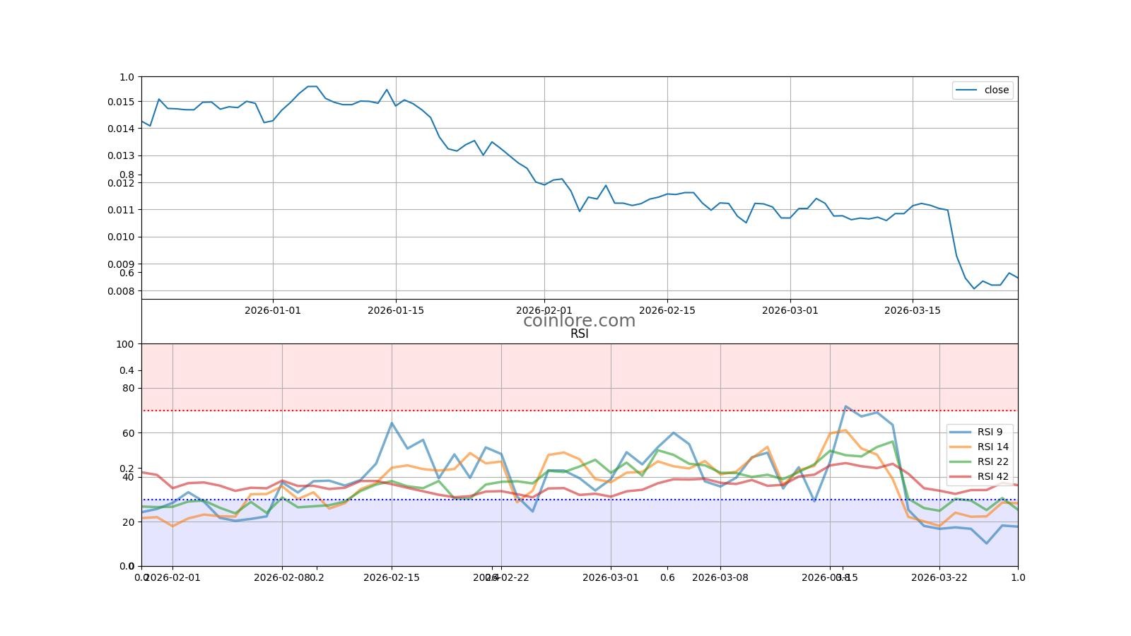 DeFi Kingdoms RSI indicator