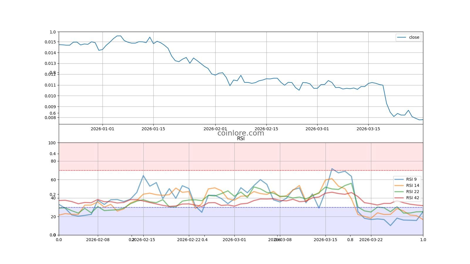DeFi Kingdoms RSI indicator