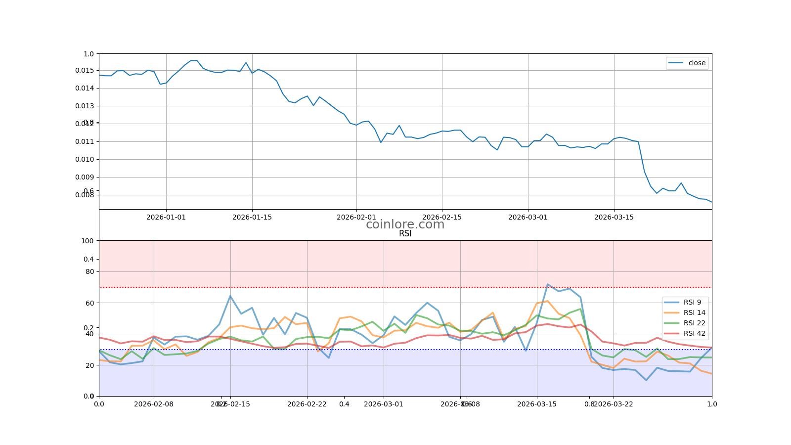 DeFi Kingdoms RSI indicator