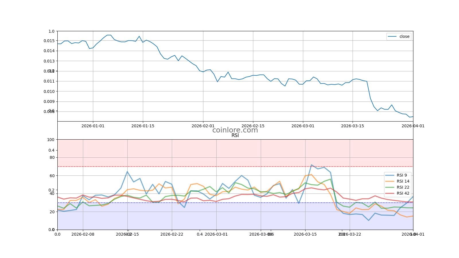 DeFi Kingdoms RSI indicator