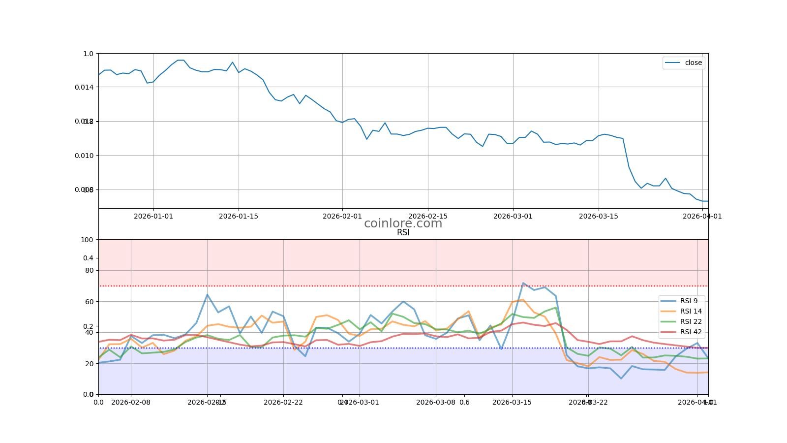 DeFi Kingdoms RSI indicator
