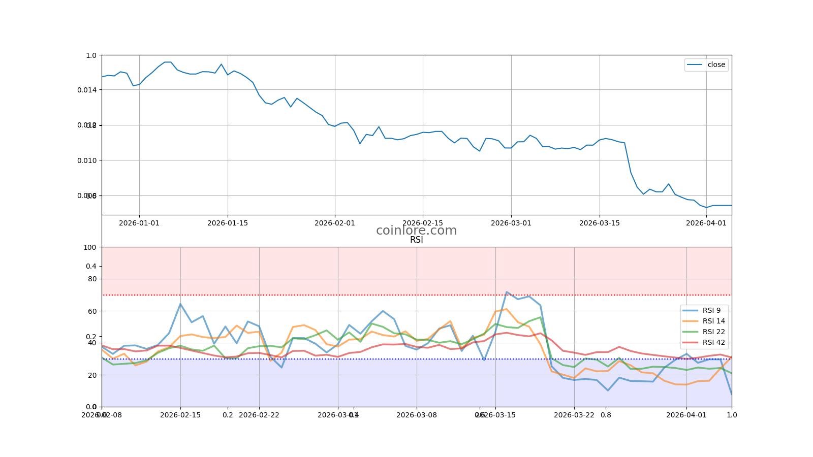 DeFi Kingdoms RSI indicator