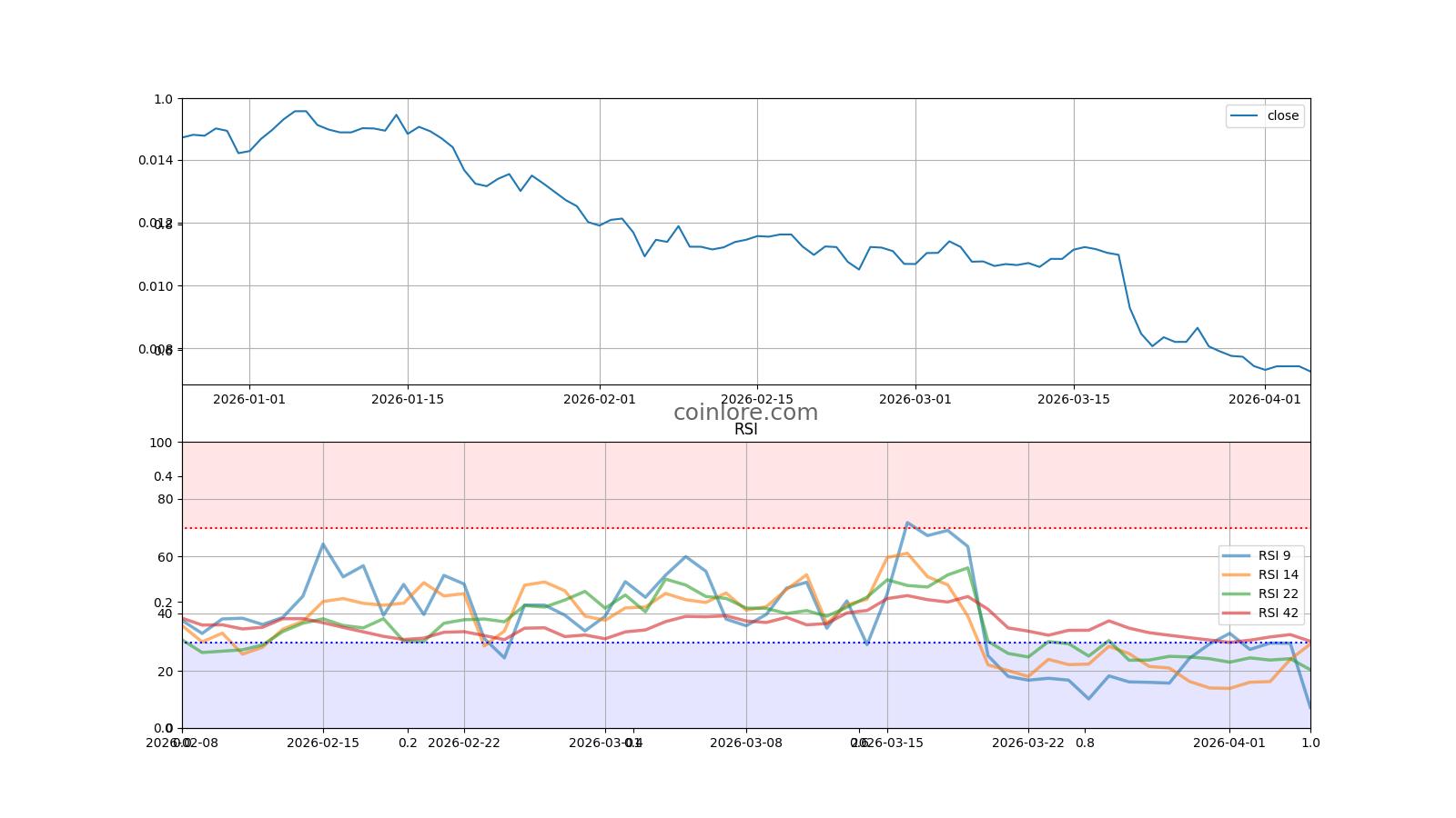 DeFi Kingdoms RSI indicator