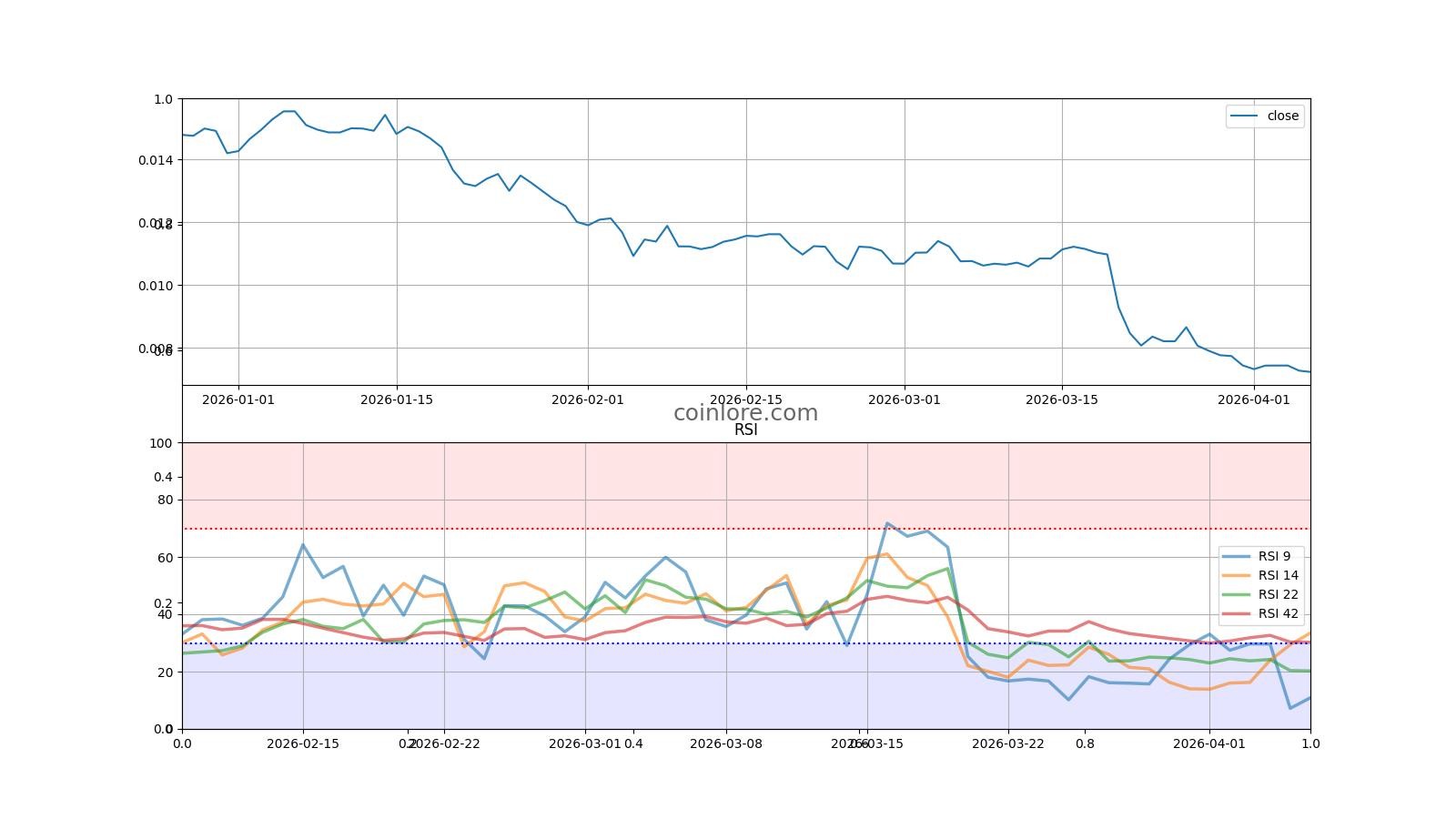 DeFi Kingdoms RSI indicator