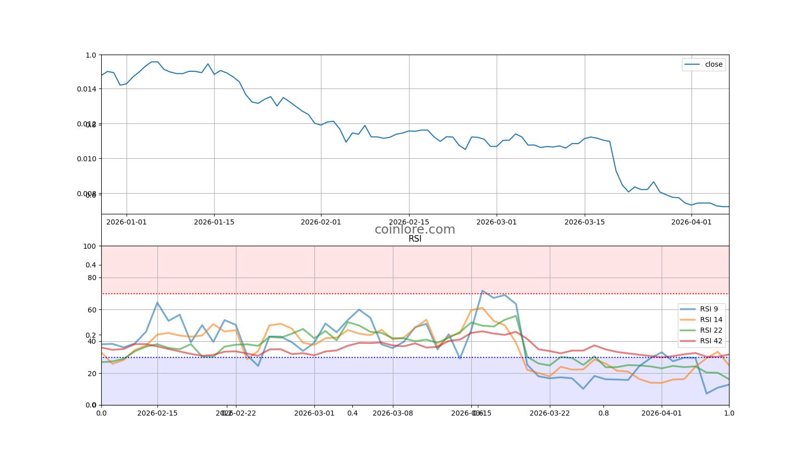 DeFi Kingdoms RSI indicator