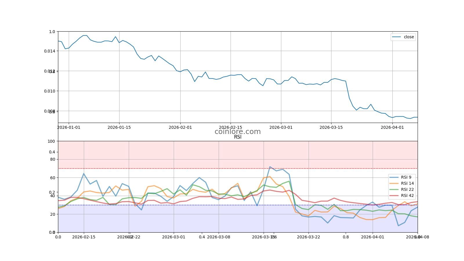 DeFi Kingdoms RSI indicator