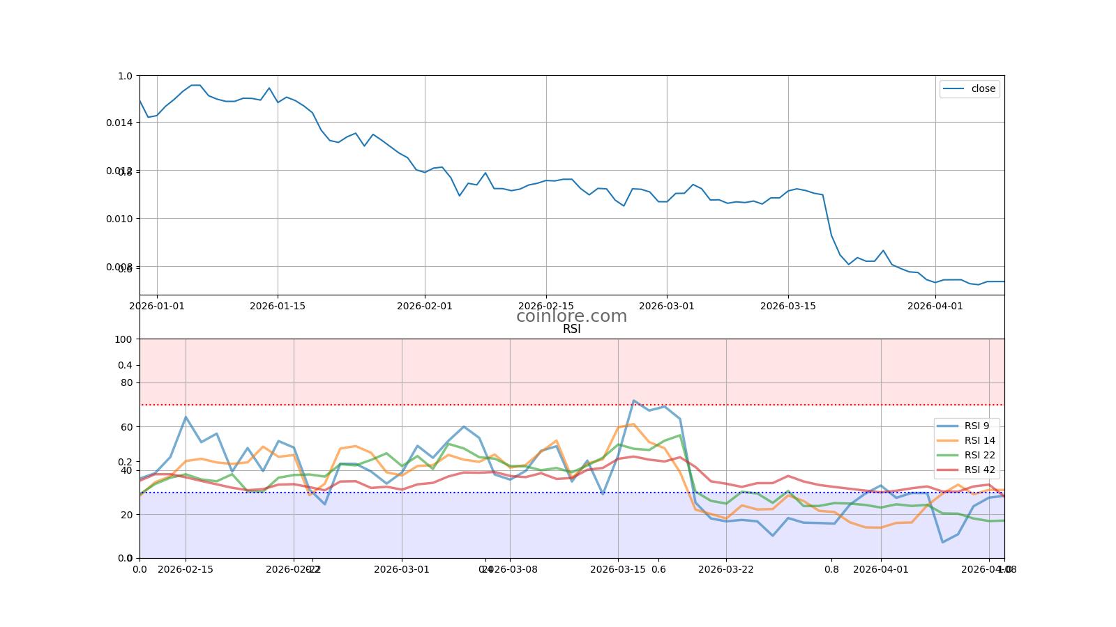 DeFi Kingdoms RSI indicator