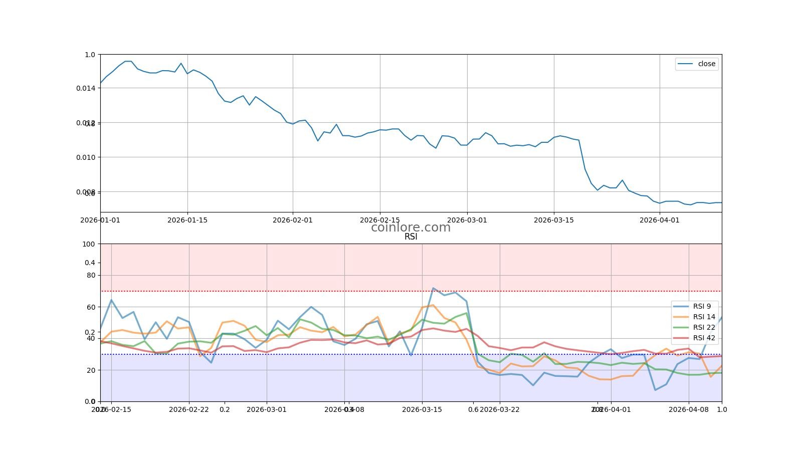 DeFi Kingdoms RSI indicator