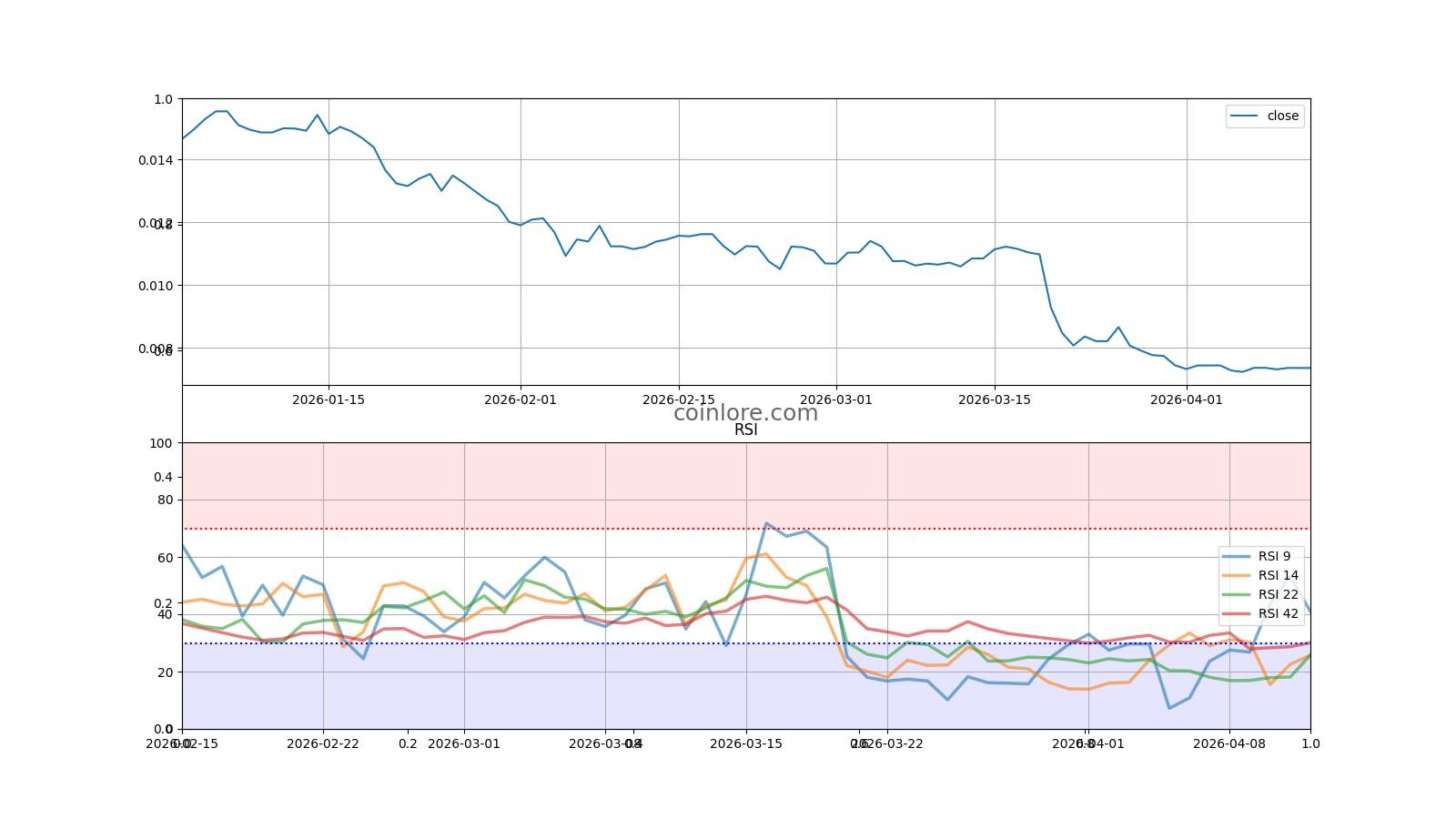 DeFi Kingdoms RSI indicator