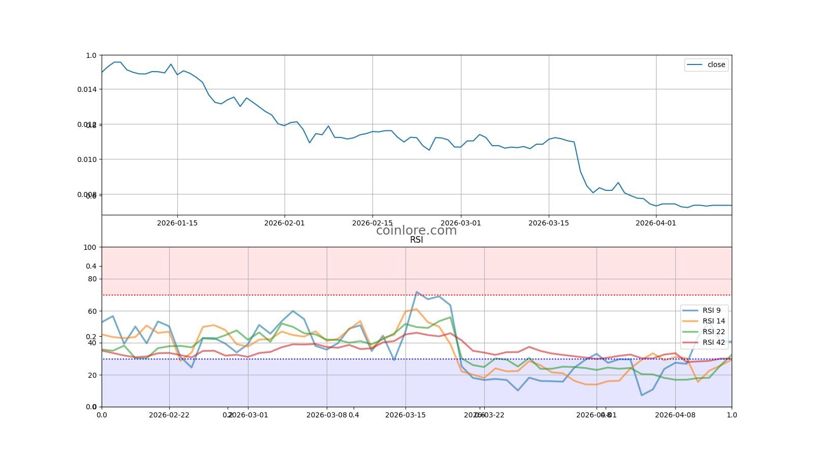 DeFi Kingdoms RSI indicator