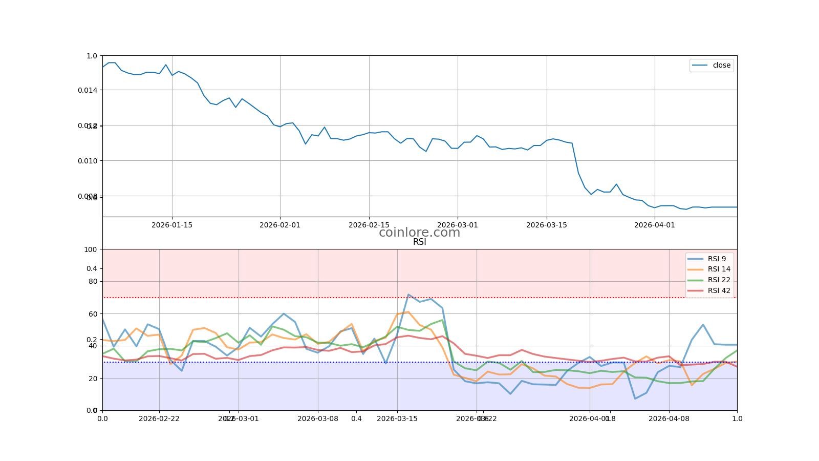DeFi Kingdoms RSI indicator