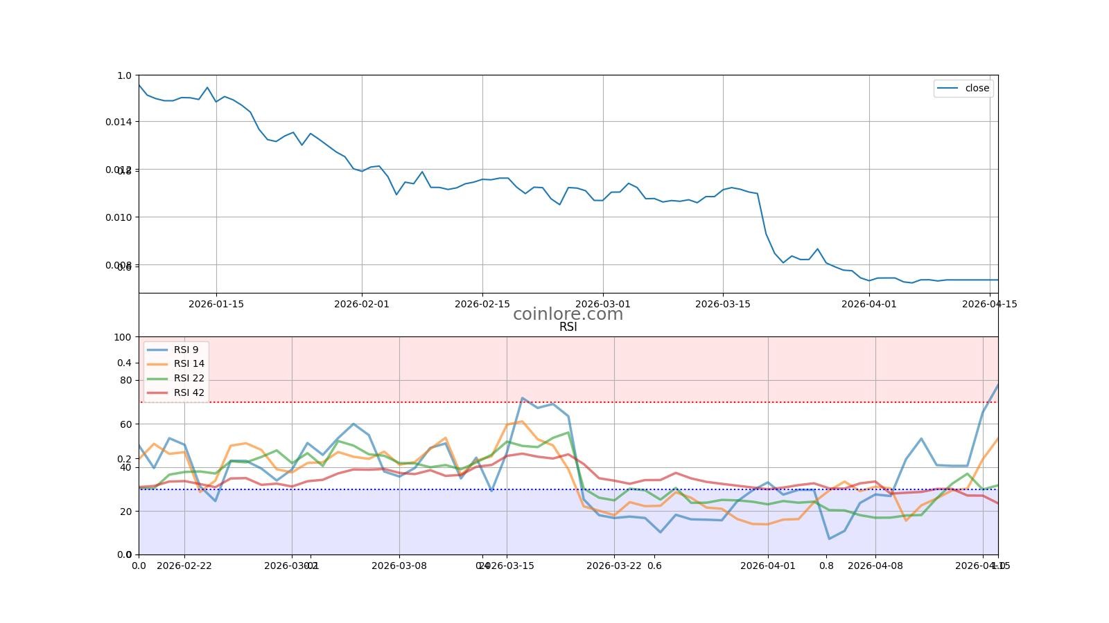 DeFi Kingdoms RSI indicator