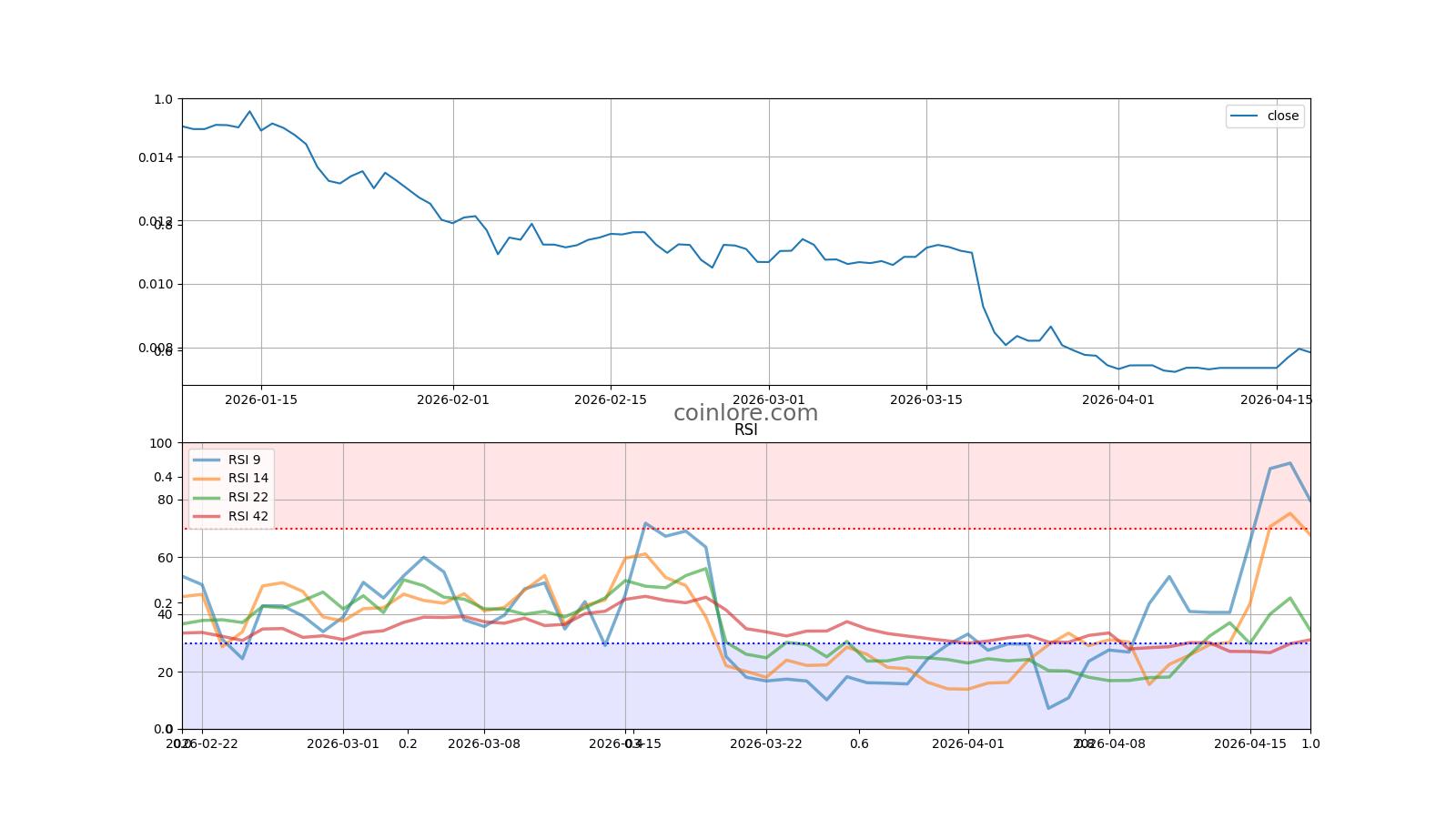 DeFi Kingdoms RSI indicator