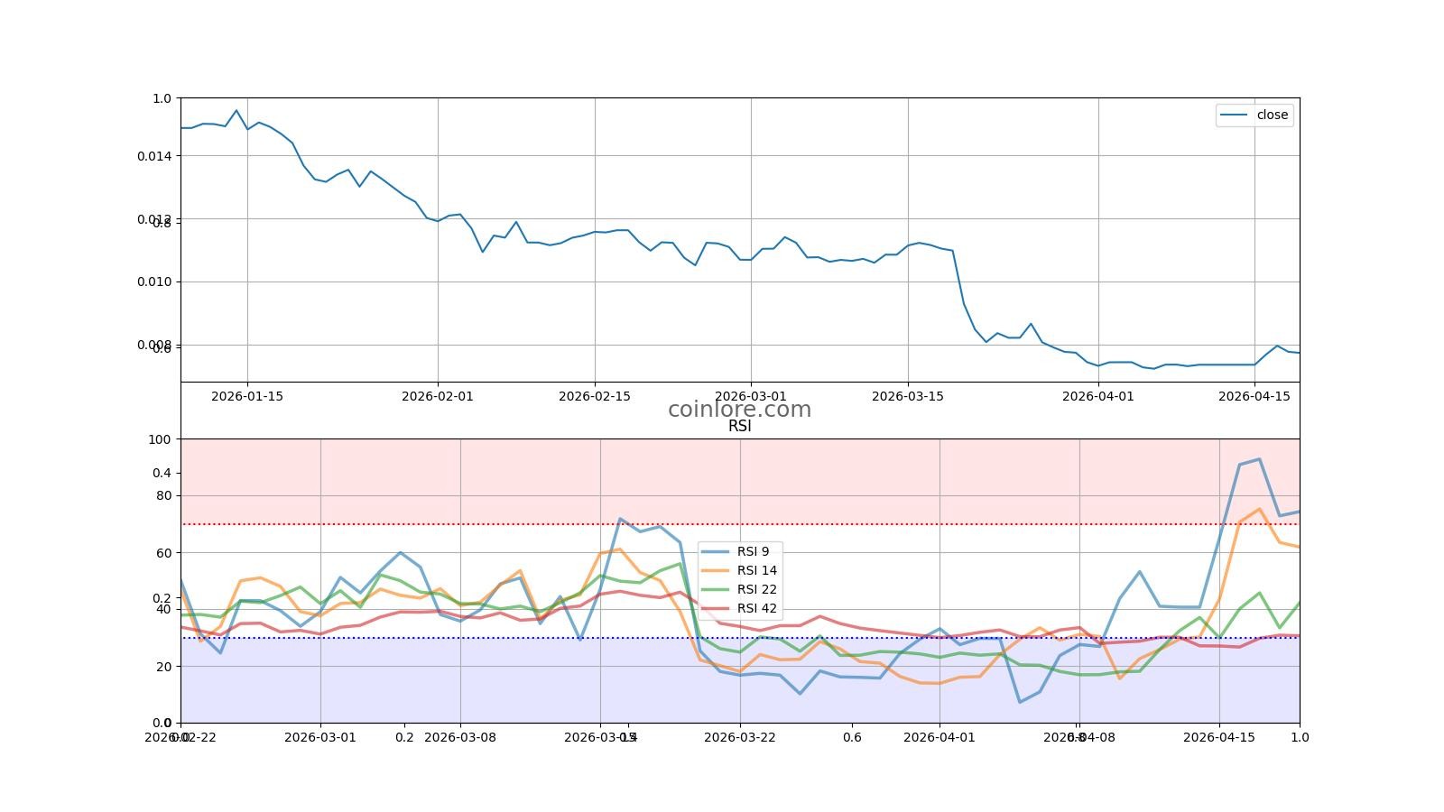 DeFi Kingdoms RSI indicator