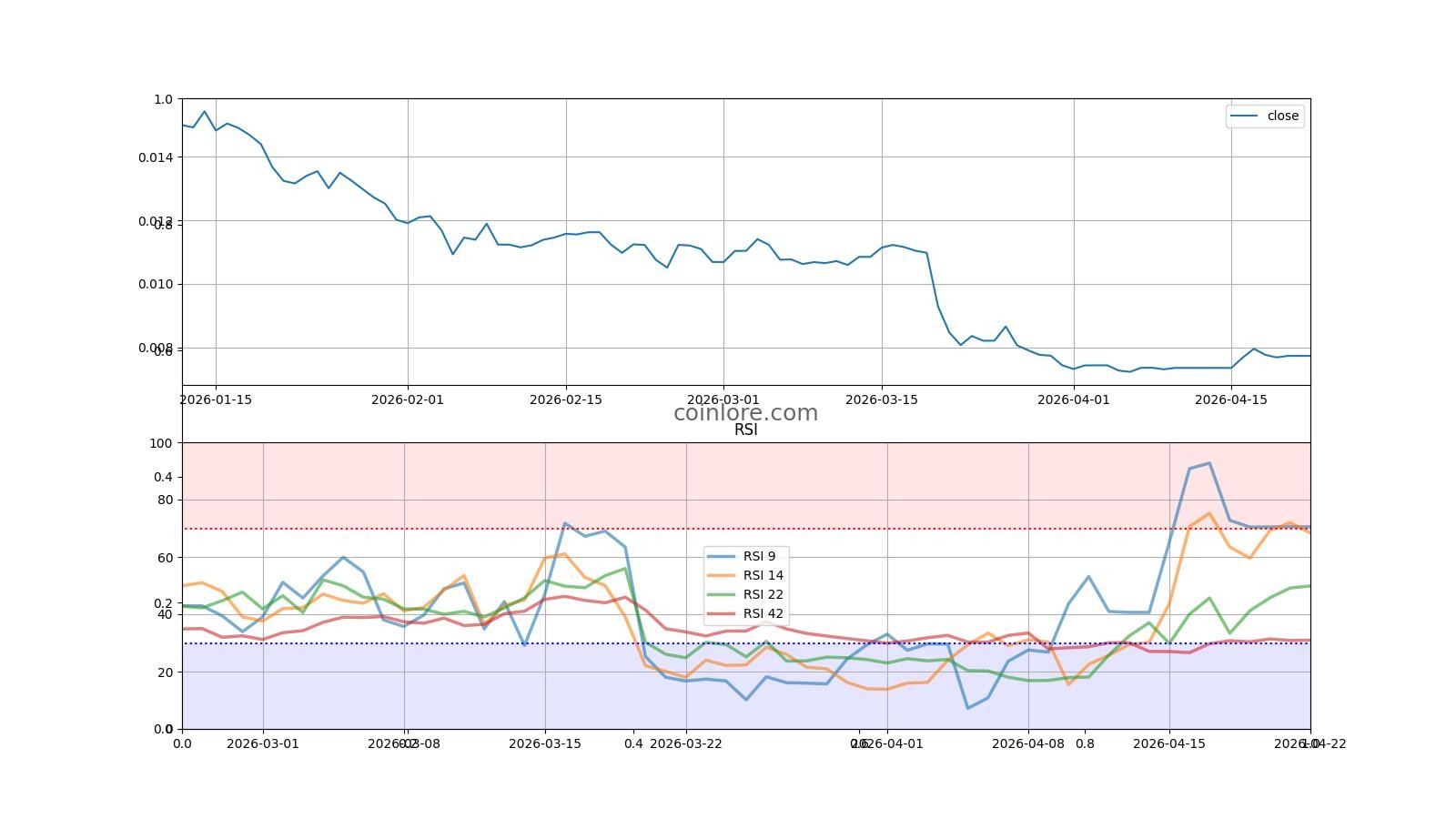 DeFi Kingdoms RSI indicator