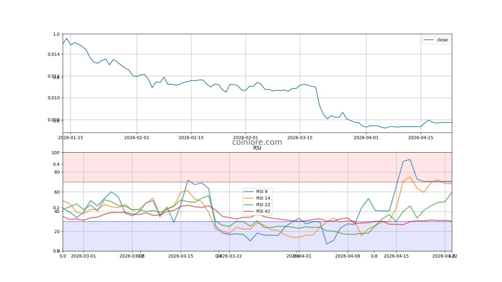 DeFi Kingdoms RSI indicator