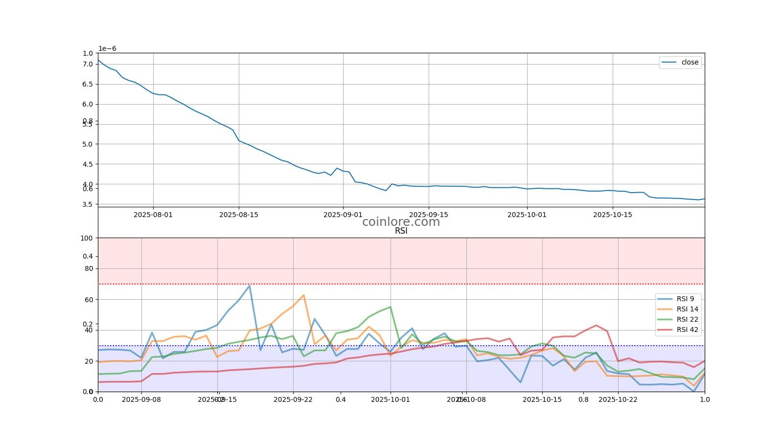 DeFi Land Gold RSI indicator