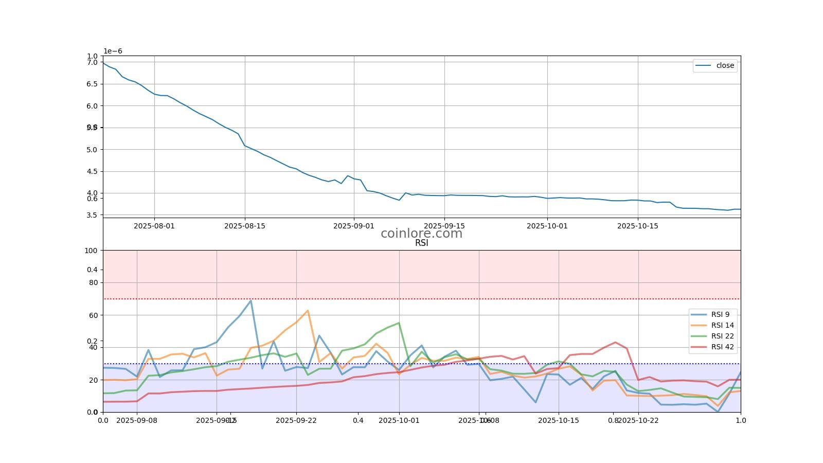 DeFi Land Gold RSI indicator