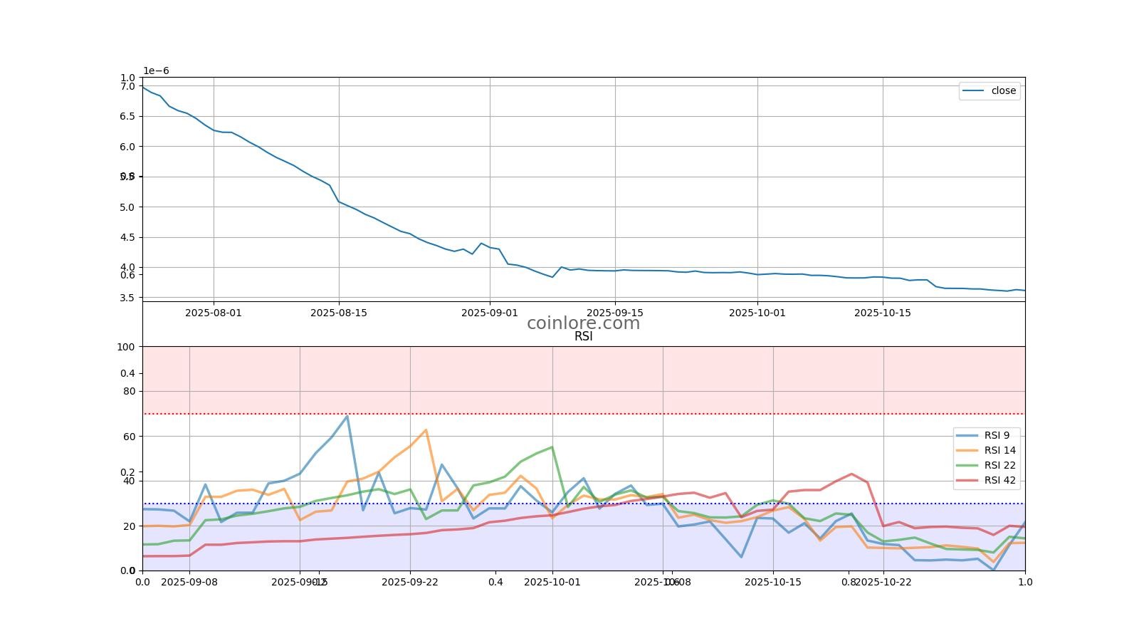 DeFi Land Gold RSI indicator