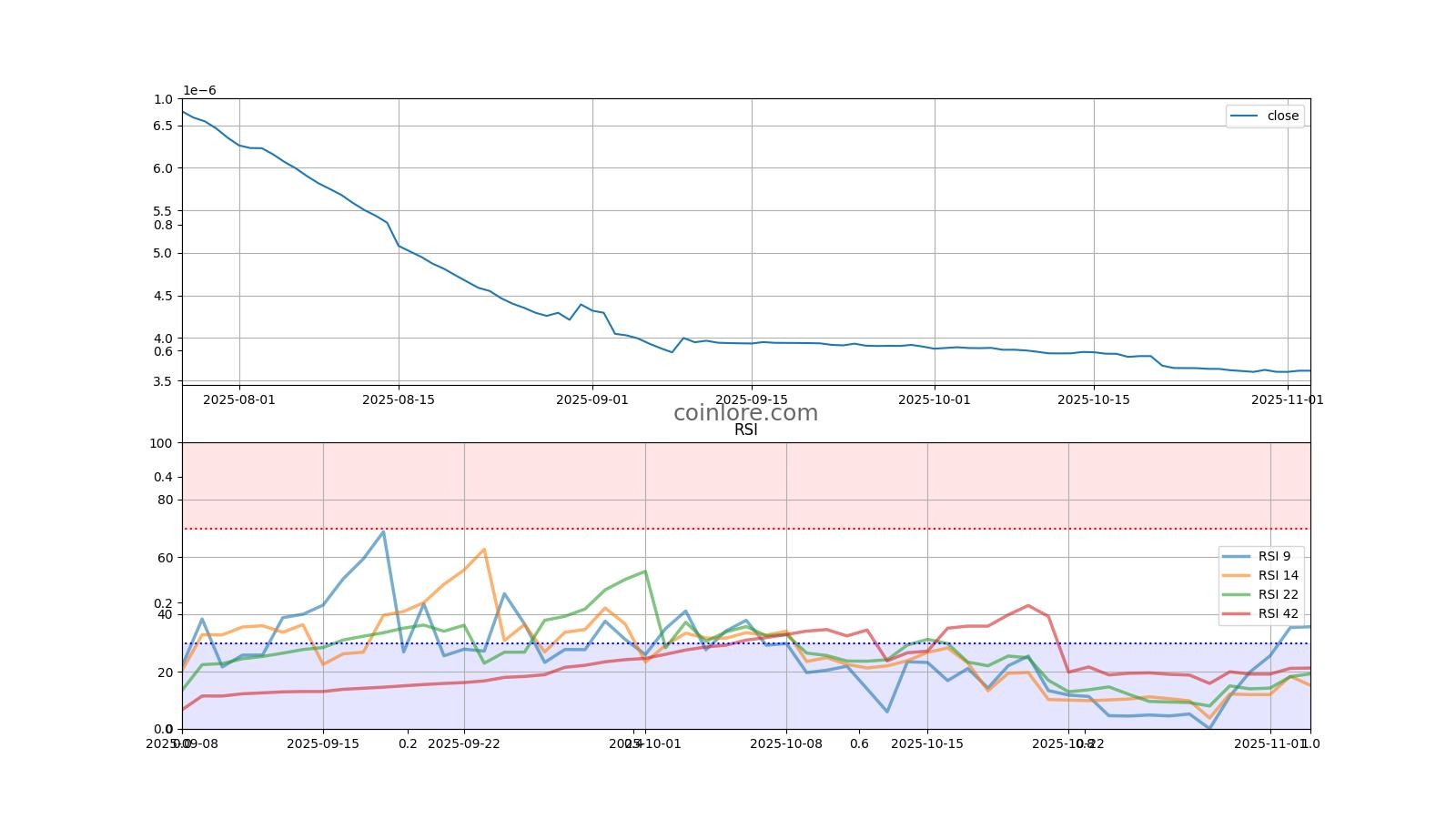 DeFi Land Gold RSI indicator
