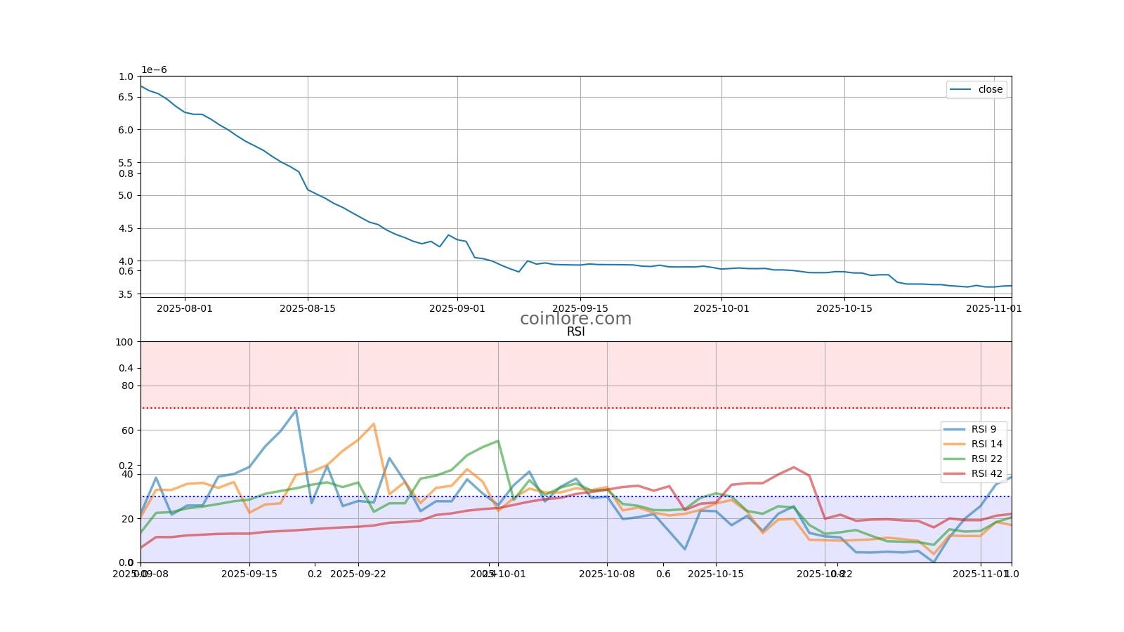 DeFi Land Gold RSI indicator