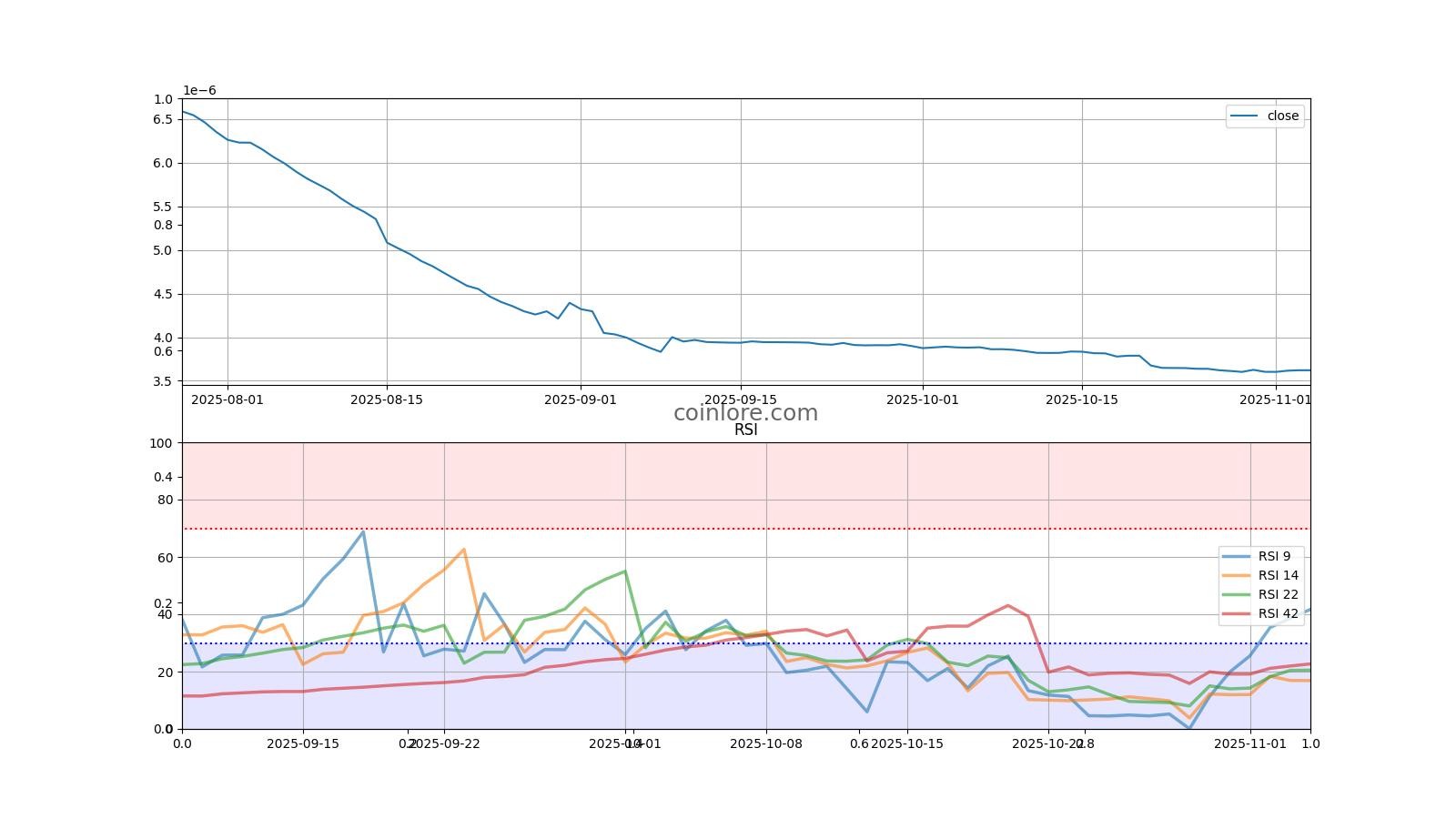 DeFi Land Gold RSI indicator