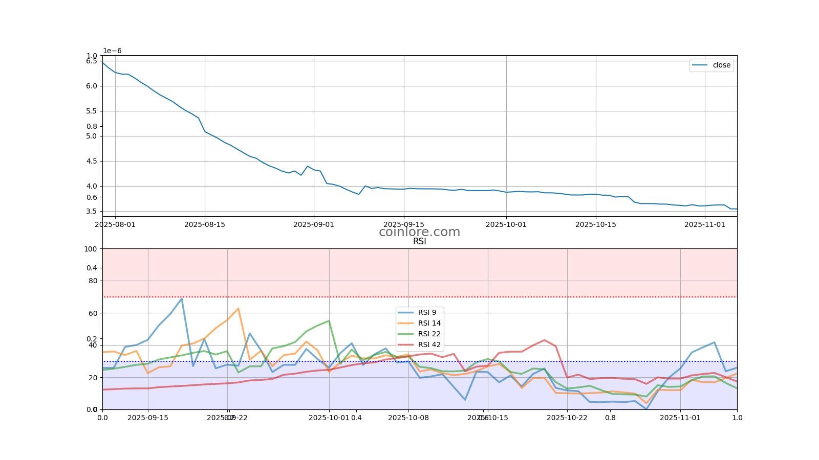 DeFi Land Gold RSI indicator
