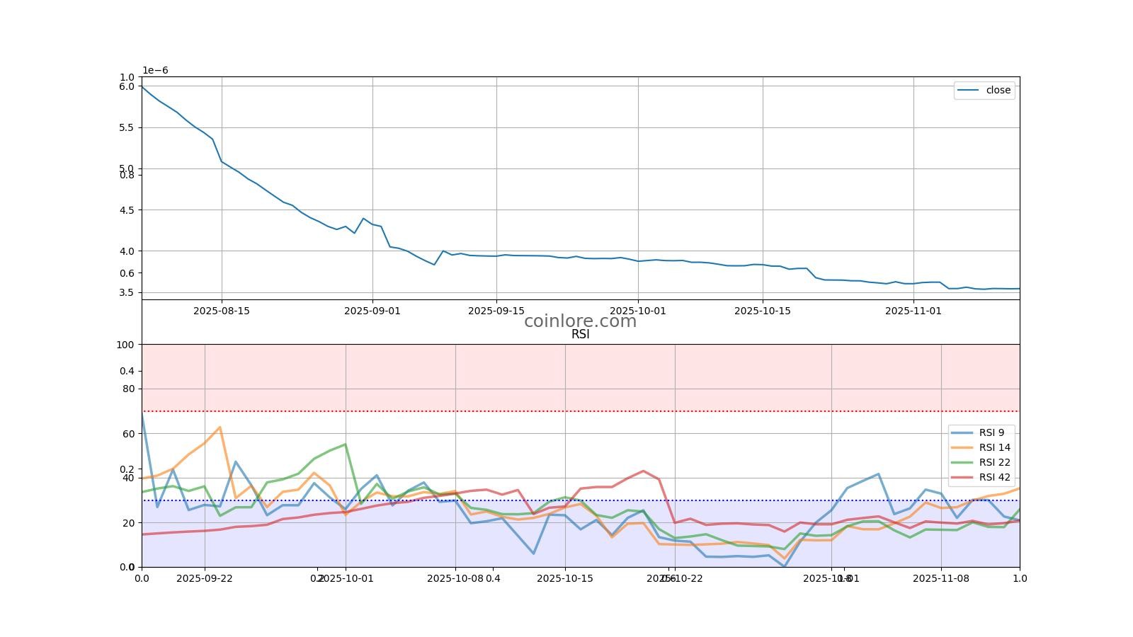 DeFi Land Gold RSI indicator