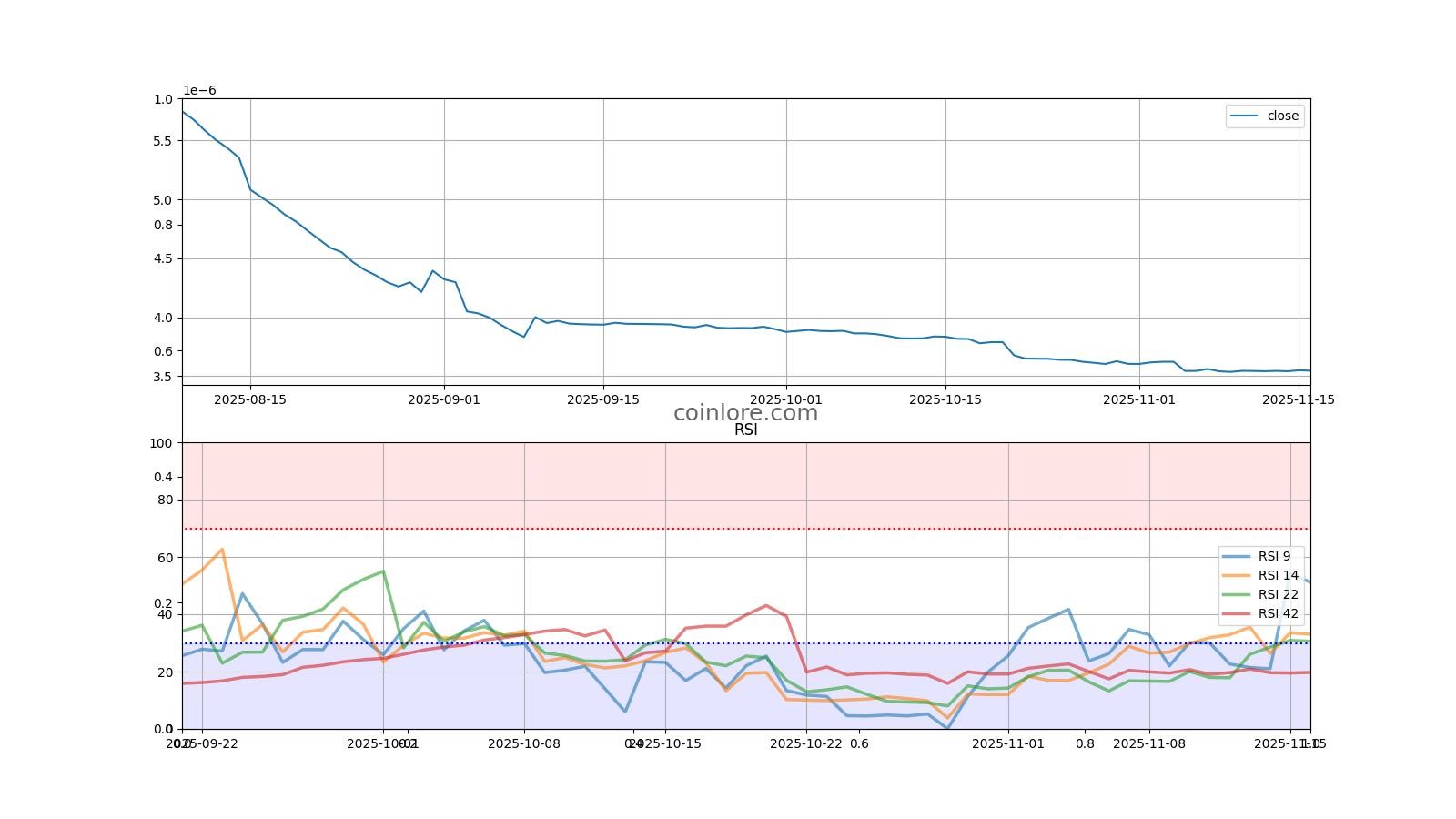 DeFi Land Gold RSI indicator