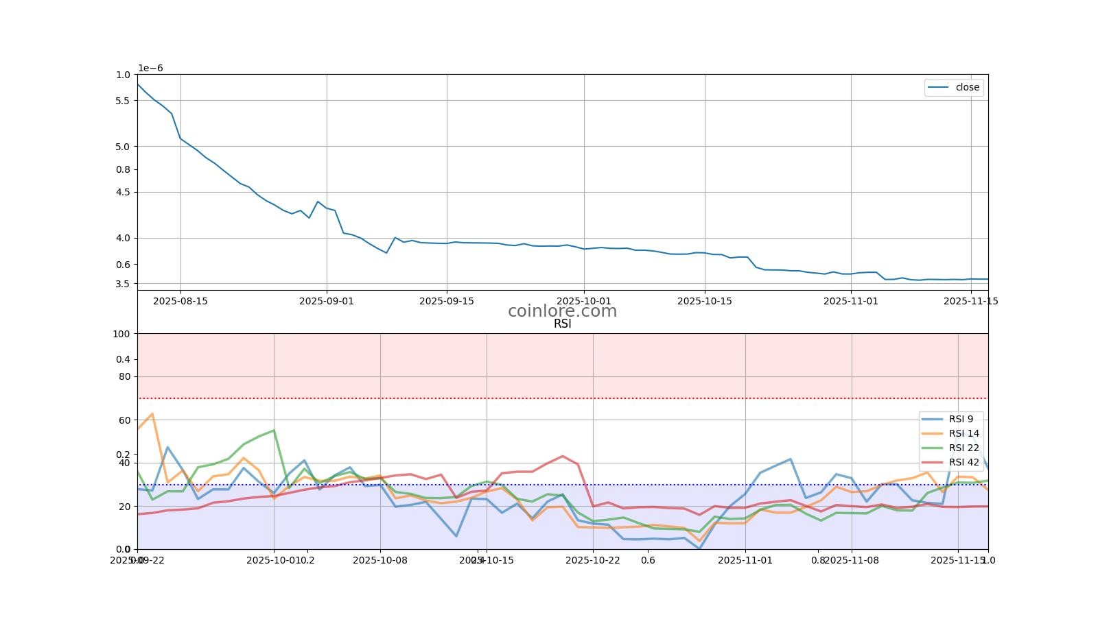 DeFi Land Gold RSI indicator
