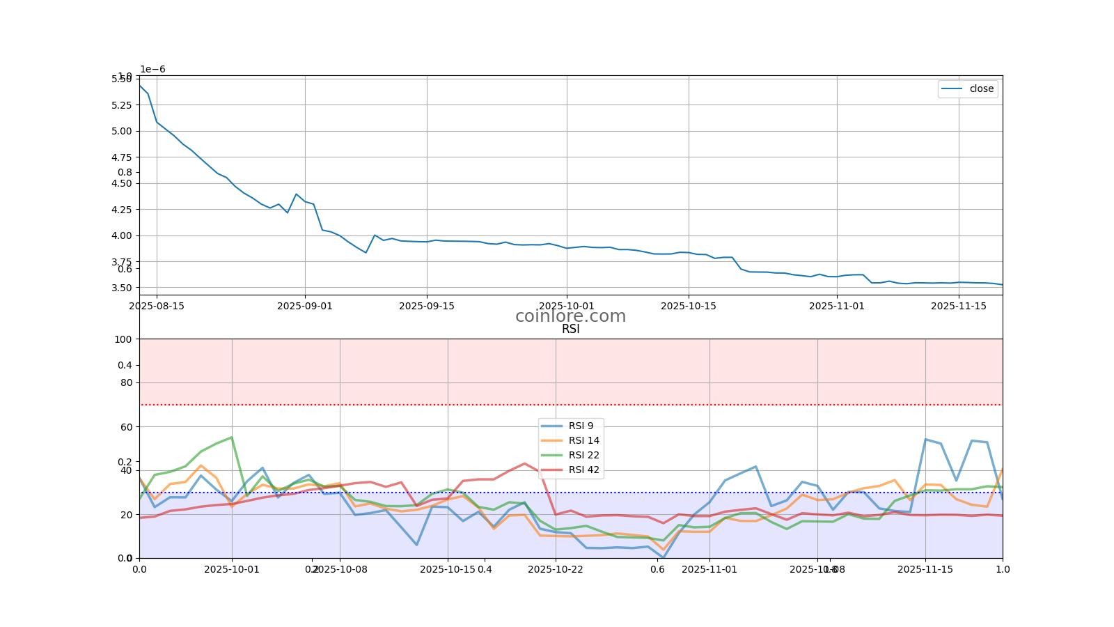 DeFi Land Gold RSI indicator
