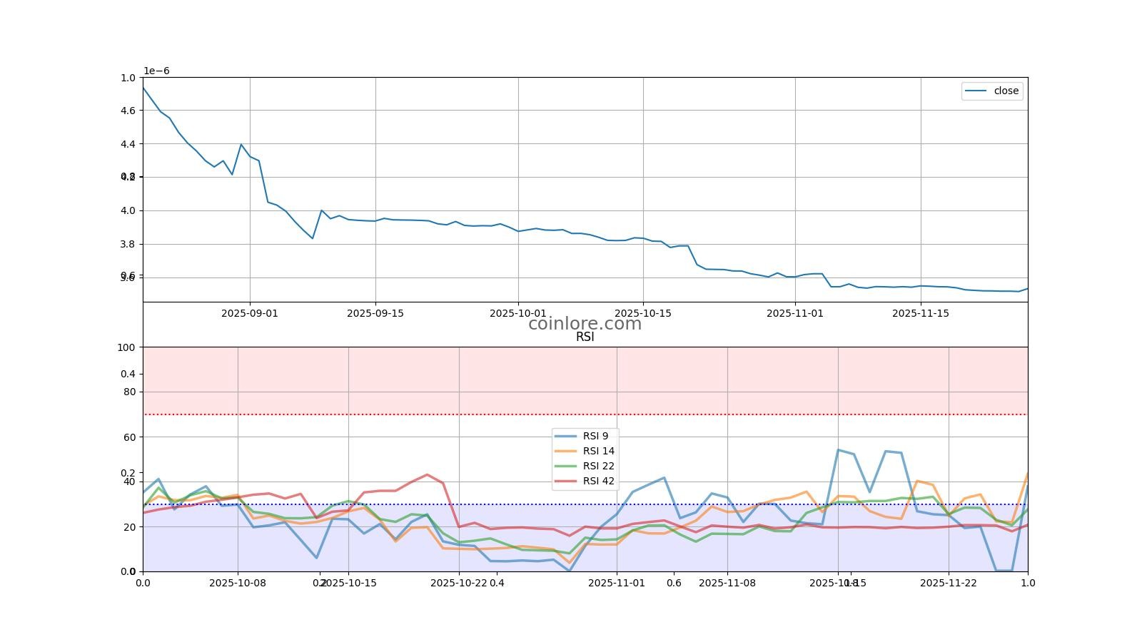 DeFi Land Gold RSI indicator