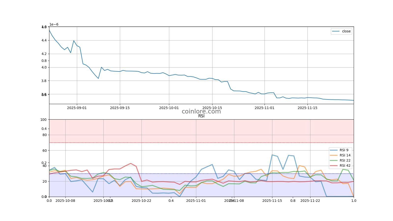 DeFi Land Gold RSI indicator