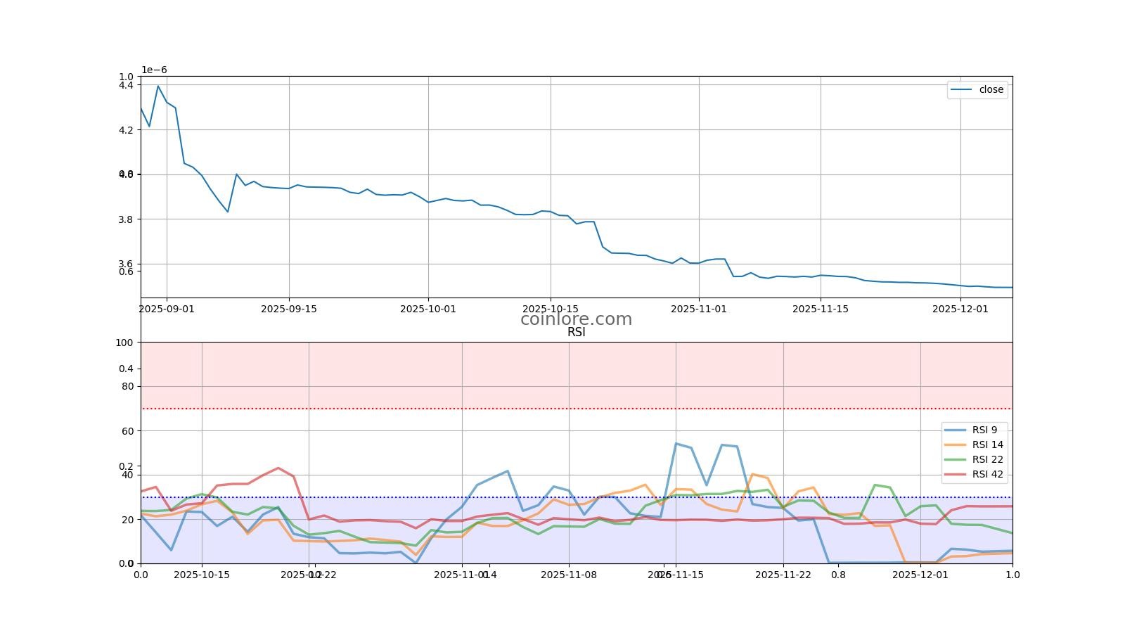 DeFi Land Gold RSI indicator