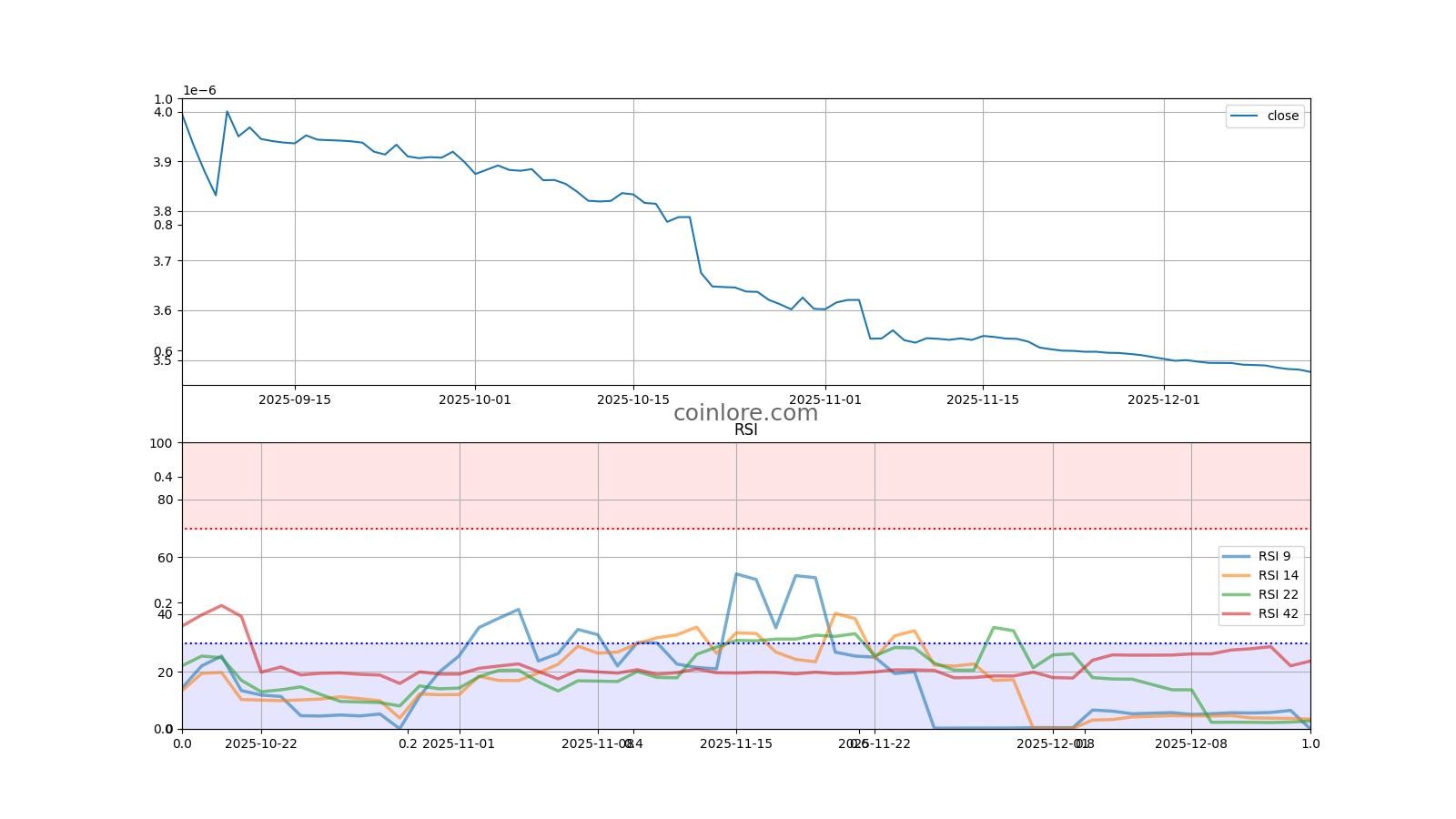 DeFi Land Gold RSI indicator