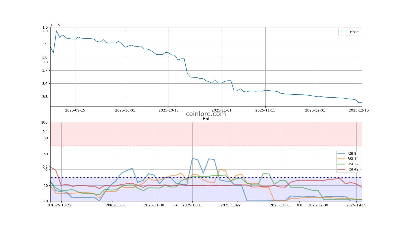 DeFi Land Gold RSI indicator