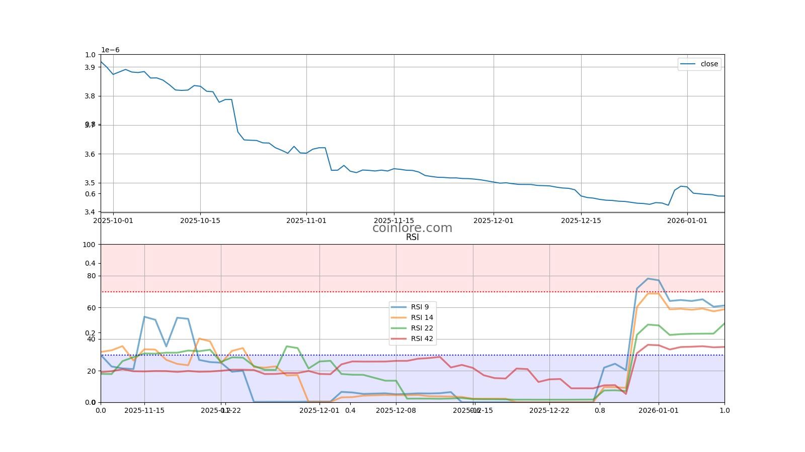 DeFi Land Gold RSI indicator