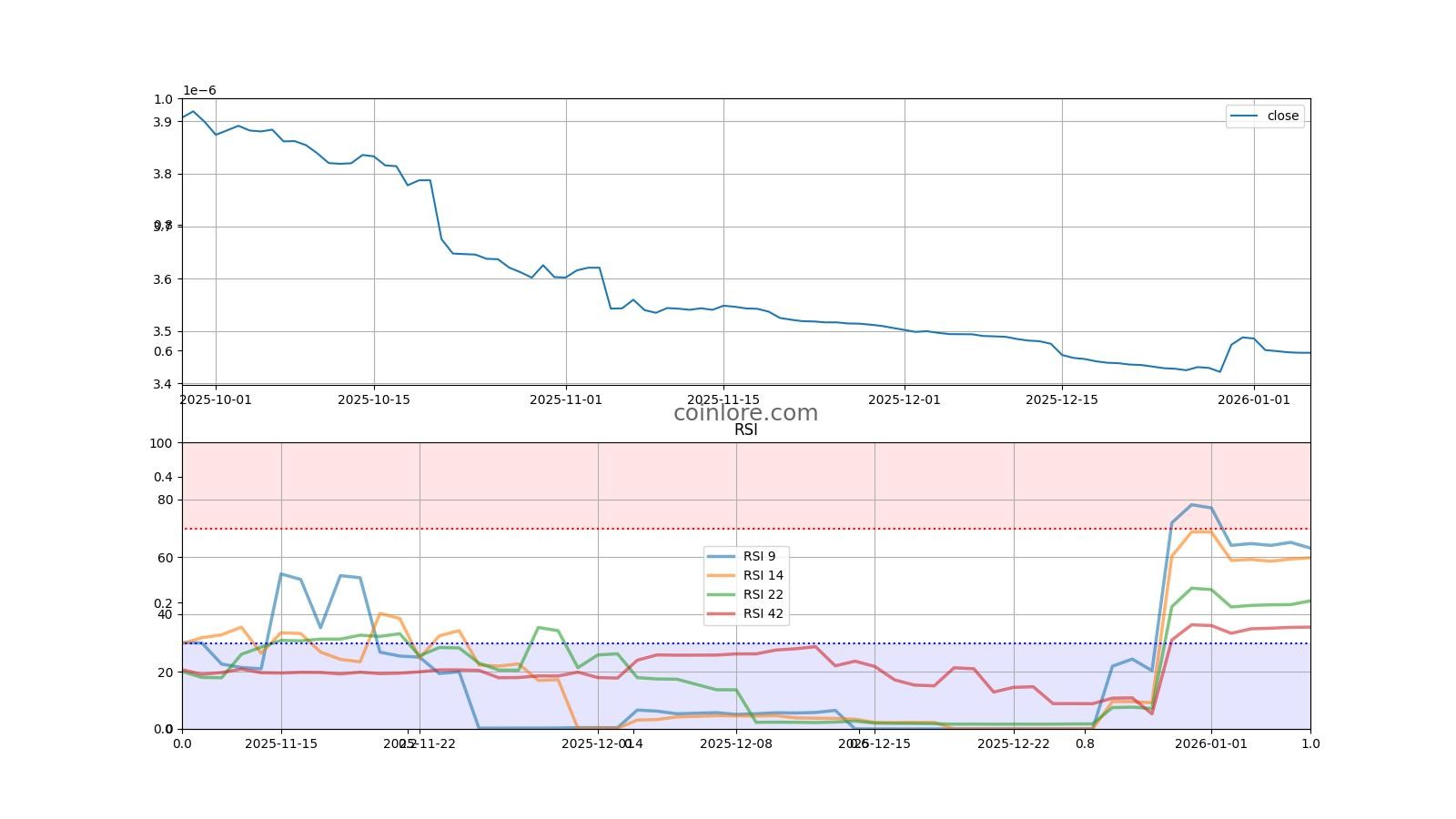DeFi Land Gold RSI indicator