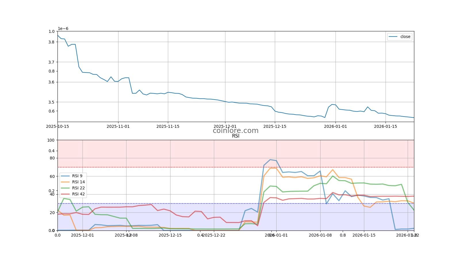 DeFi Land Gold RSI indicator