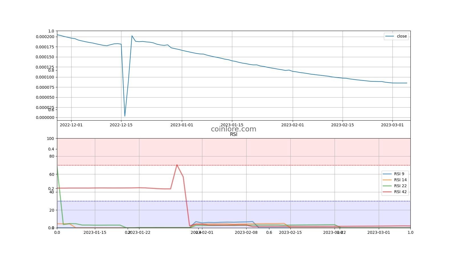 DeFi Land Gold RSI indicator