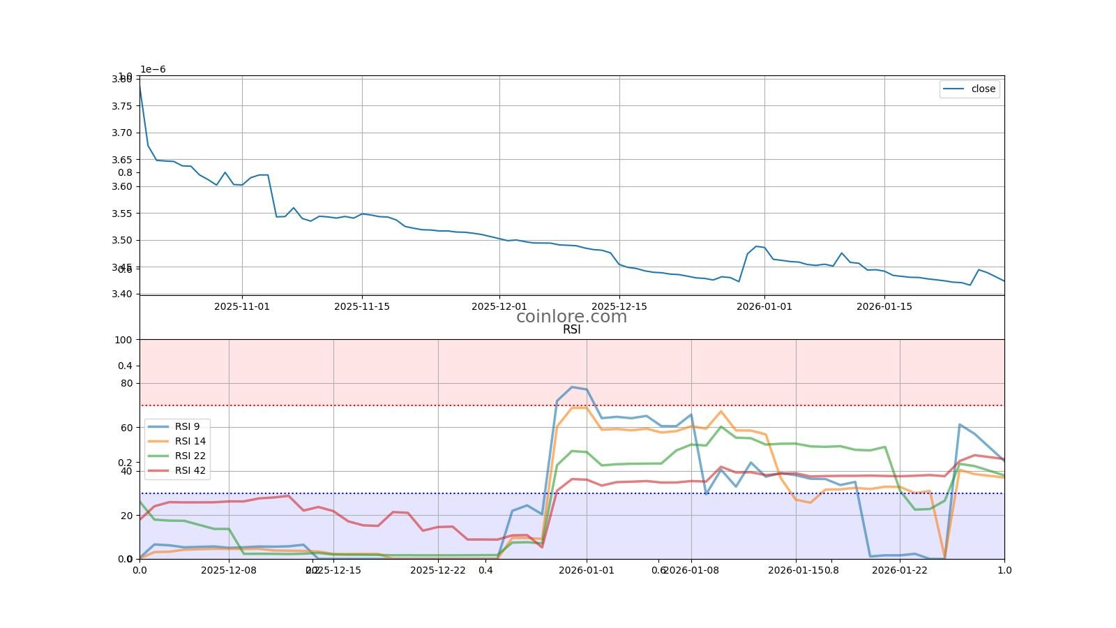 DeFi Land Gold RSI indicator