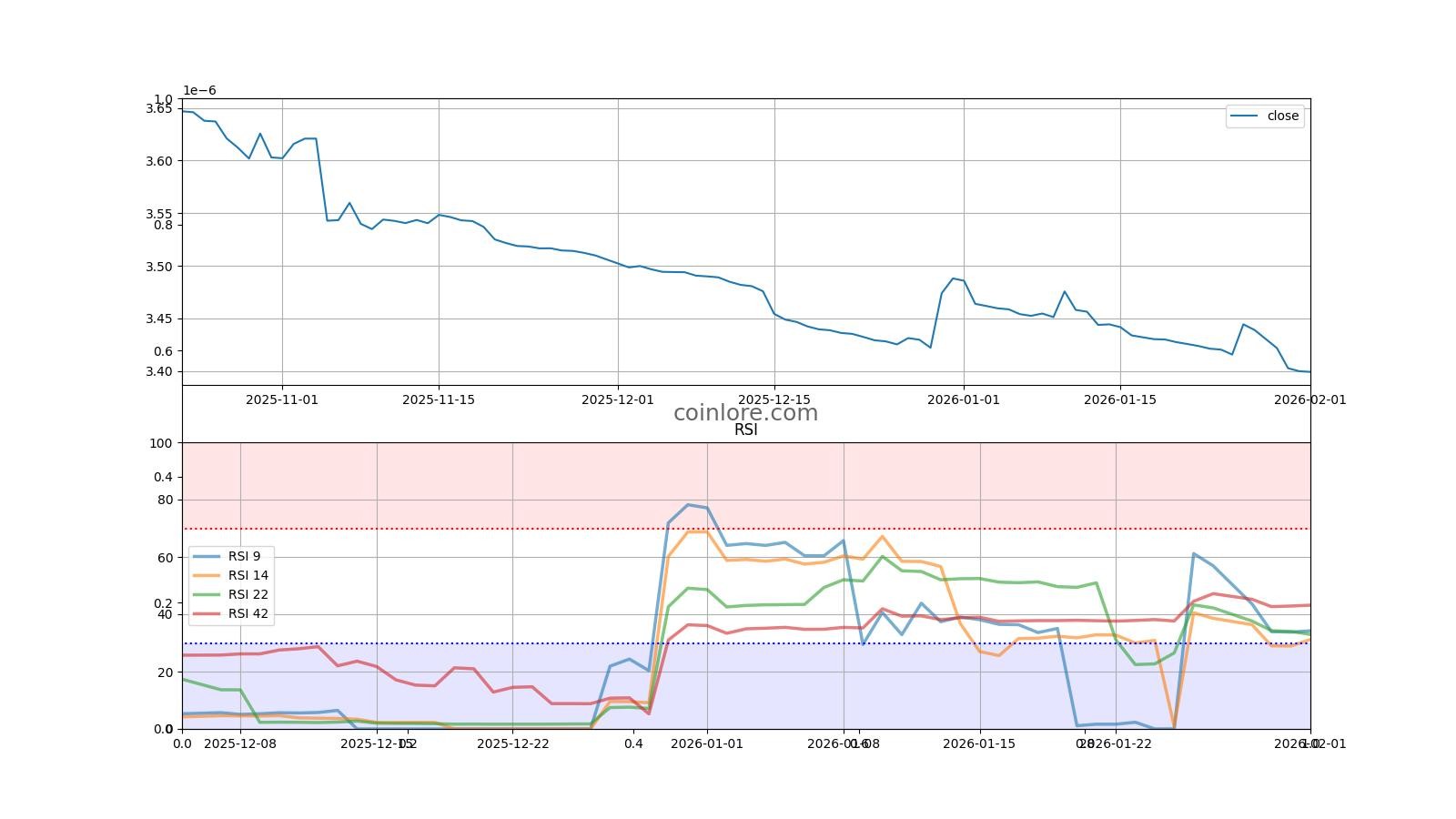 DeFi Land Gold RSI indicator