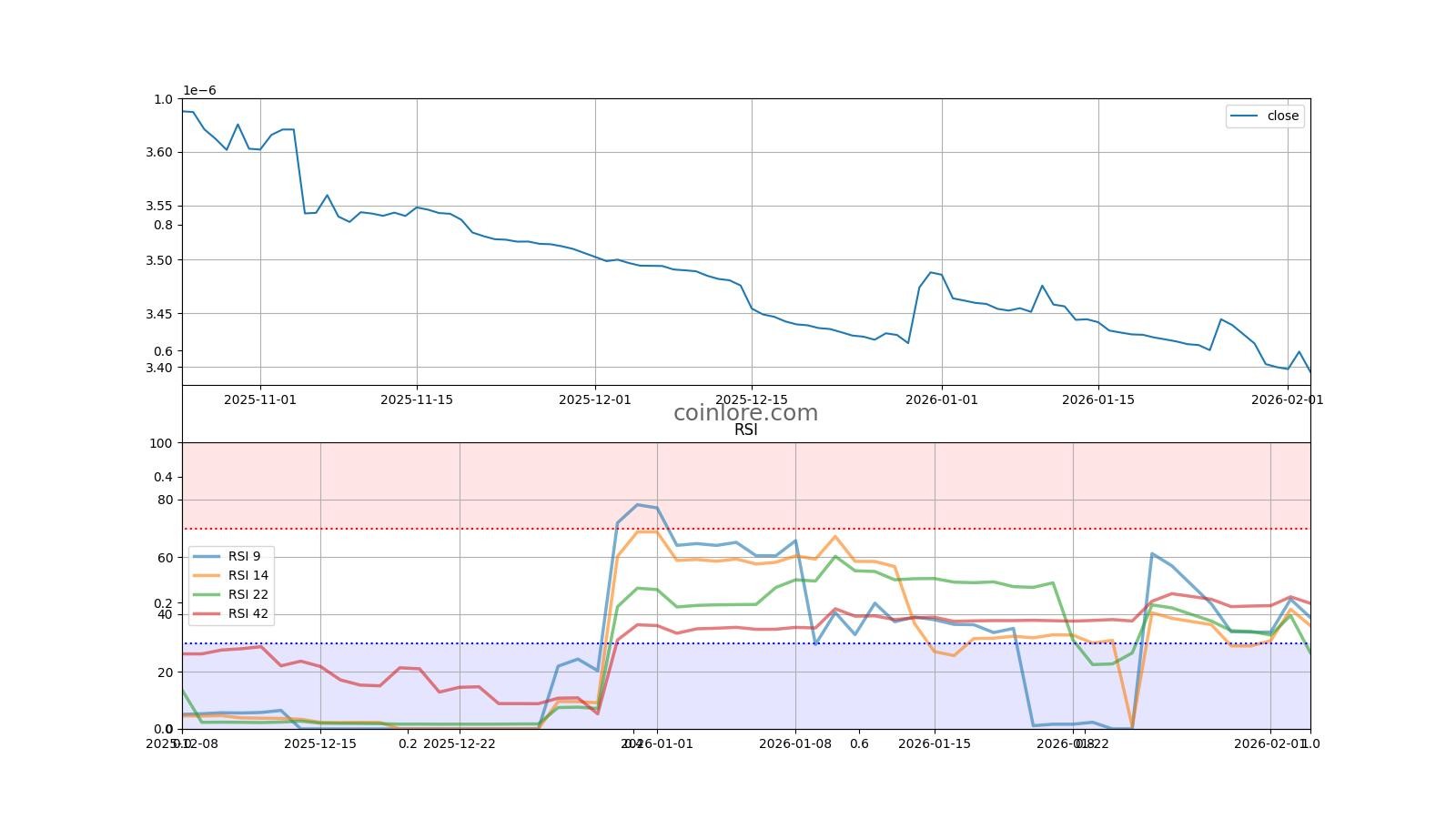 DeFi Land Gold RSI indicator