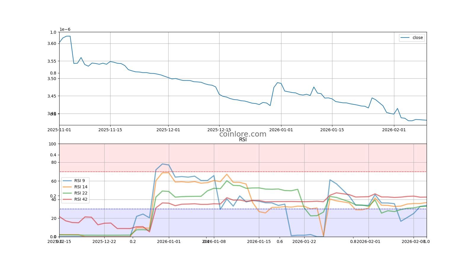 DeFi Land Gold RSI indicator