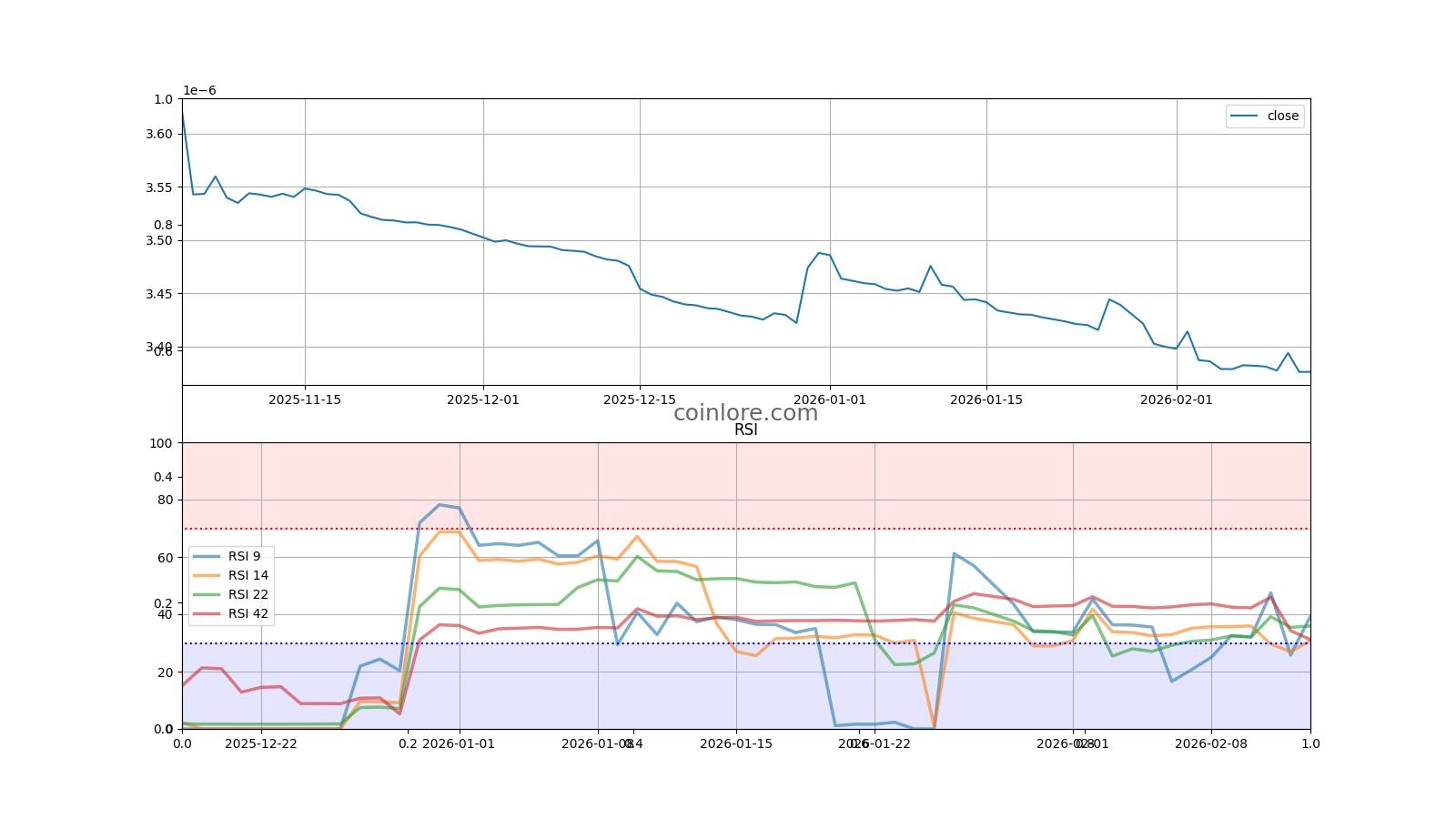 DeFi Land Gold RSI indicator
